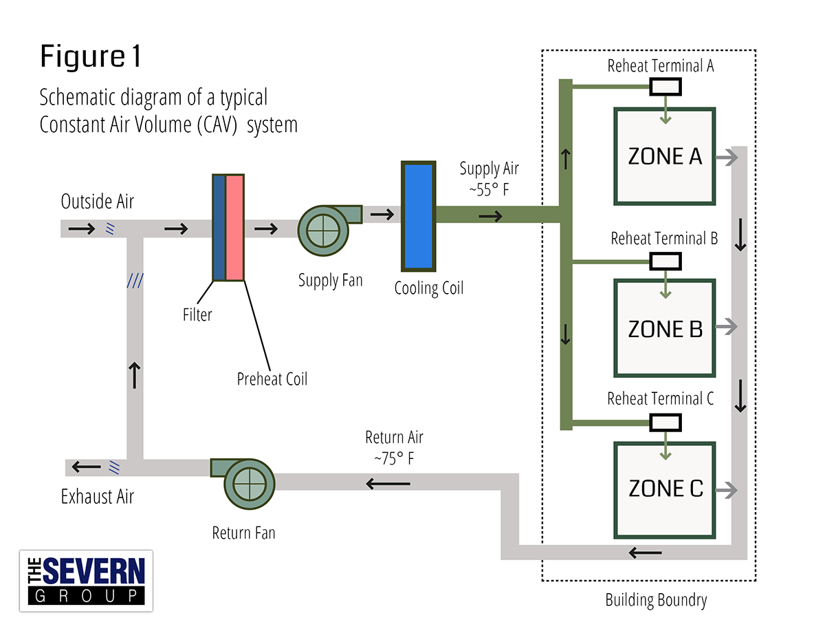 CAV Vs VAV HVAC Systems The Severn Group CAV Vs VAV HVAC Systems The Severn Group
