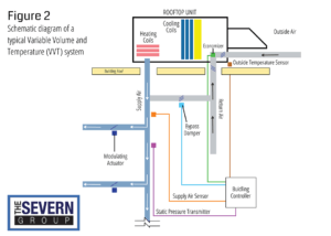 VAV vs VVT HVAC Systems - The Severn Group