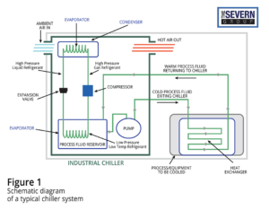 How Does a Chiller Work? - The Severn Group